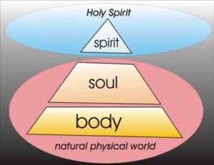 The difference between the spirit and the soul | End Time Message